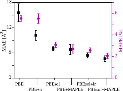 Cross Validation Errors For Different Models With Standard Deviations Download Scientific