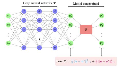 Tnet A Model Constrained Tikhonov Network Approach For Inverse