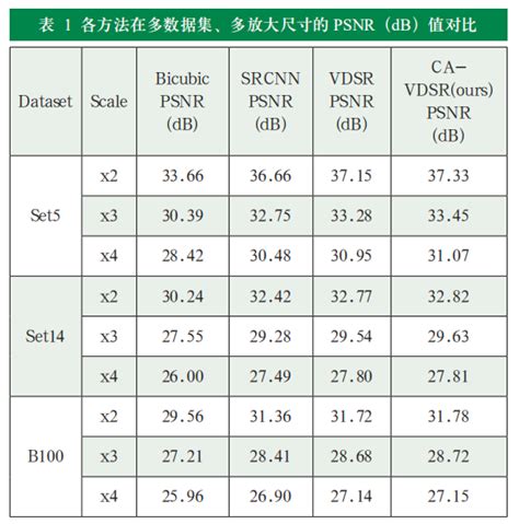基于注意力机制的超分辨率重建汇总 超分辨率重建注意力机制 csdn博客
