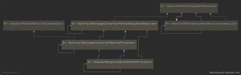 Requestbody原理 Csdn博客
