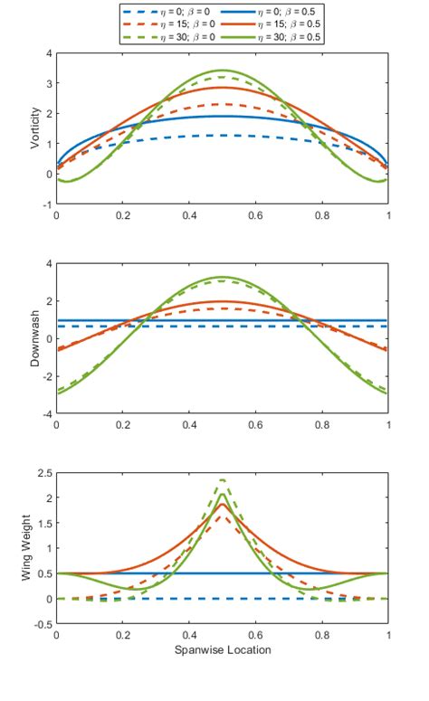 Optimal Vorticity Distributions Calculated By Eq 20 For Various