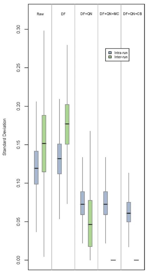 intra and inter run variation in uhrr samples nested anova the