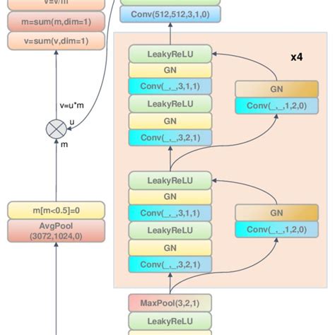 The High Level Architecture Of The Cnn The Size Of The Input Mask Is Download Scientific