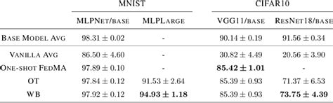 Figure 1 From Wasserstein Barycenter Based Model Fusion And Linear Mode Connectivity Of Neural