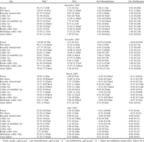 Inorganic N Stocks Net Mineralization And Net Nitrification In Download Table