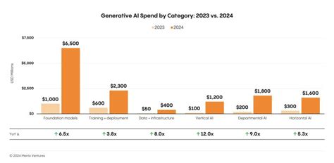 asit kumar on linkedin genai ventureinvesting menloventures