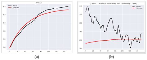 Algorithms Free Full Text Preptimize Automation Of Time Series