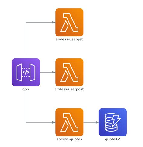 Converting An Aws Lambda Application To Fargate Klotho
