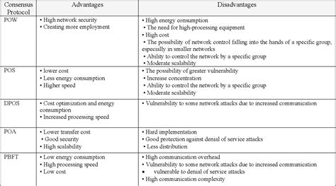 table 2 from major vulnerabilities in ethereum smart contracts