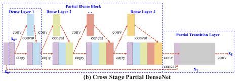 YOLOv Kỷ nguyên mới cho những mô hình họ YOLO
