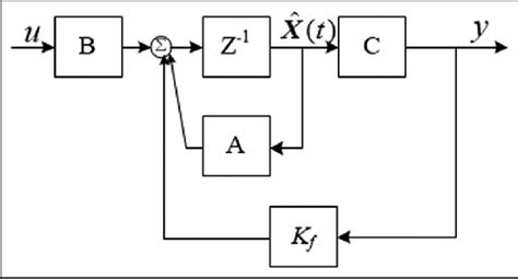 Structure Of Kalman Observer Download Scientific Diagram