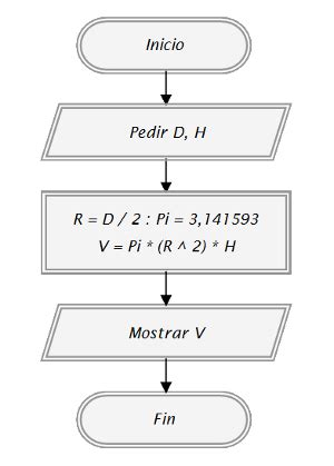 Ejemplos y ejercicios resueltos de algoritmia diagramas de flujo y pseudocódigo Calcular media