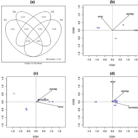 Variance Partitioning A And Canonical Correspondence Analyses Bd Download Scientific