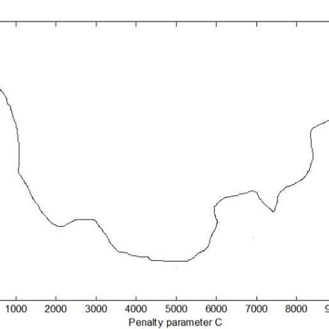Variation Curve Of Error With Penalty Factor C Download Scientific