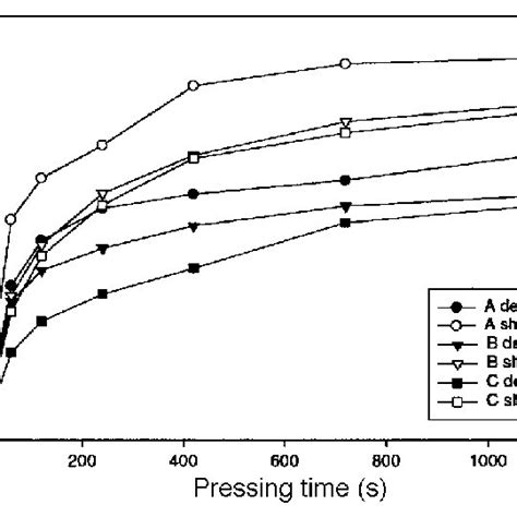 Effect Of Pressing Temperature And Pressing Time On Oil Recovery From Download Scientific