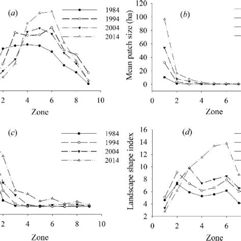 zone wise patch size and shape metrics a number of patches b mean