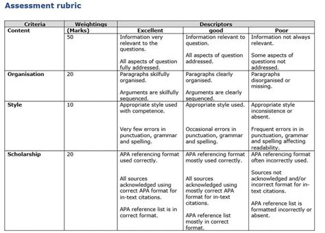 Understanding Marking Rubrics Learning Essentials
