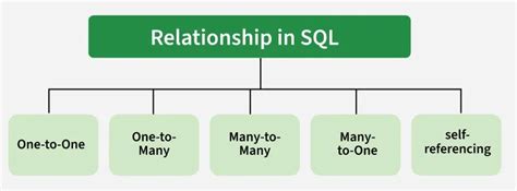 Relationships In Sql One To One One To Many Many To Many Geeksforgeeks