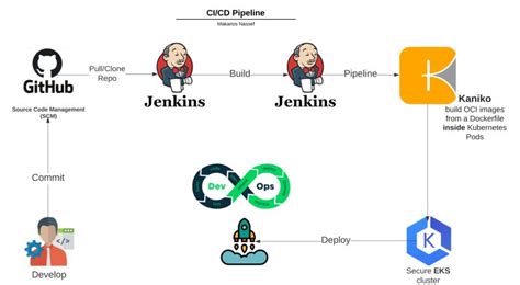 makarios nassef on linkedin amazoneks jenkinspipeline ci
