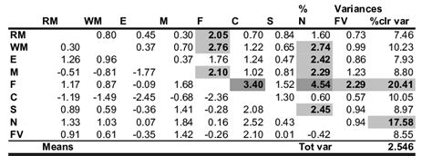 total variance variation array upper triangle pairwise log ratio