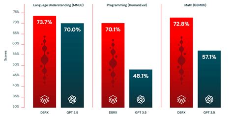 Announcing Dbrx A New Standard For Efficient Open Source Llms Databricks Blog