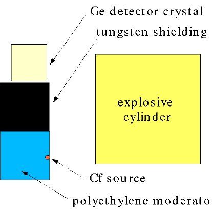 MCNP Geometry For Neutron Generator Sources Download Scientific Diagram