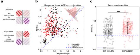 Response Time RT Comparison Between XOR And Conjunction Tasks A Download Scientific