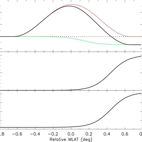 A Field‐aligned Current Fac Profiles Upwarddownward Components