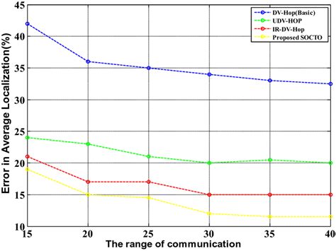 The Range Of Communication Versus The Error In Localization Download Scientific Diagram