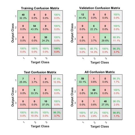 The Training Validation And Test Confusion Matrices Download