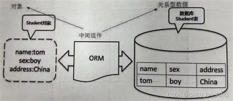 初识mybatis框架 csdn博客