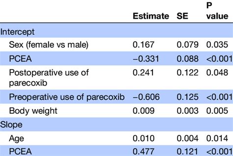 Results Of Multiple Predictor Latent Curve Models After Backward Model
