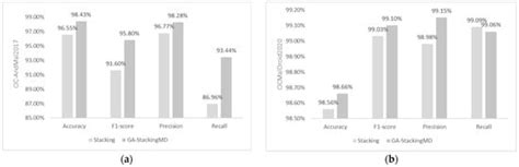 Ga Stackingmd Android Malware Detection Method Based On Genetic Algorithm Optimized Stacking