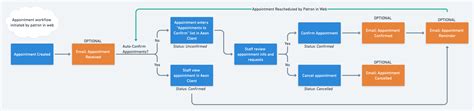 Appointment Confirmation And Notification Settings Atlas Systems