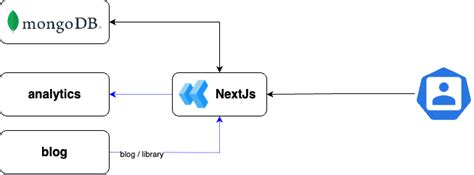 How To Create A Nextjs Mongodb Saas Fully Self Hosted Entre