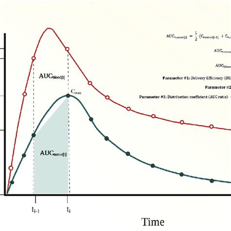 Schematic Of Pk Parameter Delivery Efficiency C Max And Download Scientific Diagram