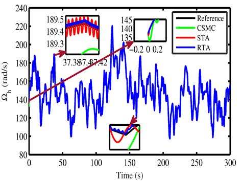 Robust Differentiator Based Neurofuzzy Sliding Mode Control Strategies For Pmsg Wecs