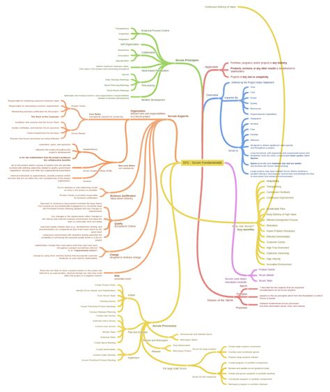Sfc Scrum Fundamentals Coggle Diagram