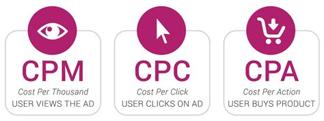 CPA CPM CPC Pricing Models Digitozen