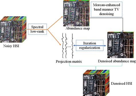 Figure From Moreau Enhanced Total Variation And Subspace Factorization For Hyperspectral