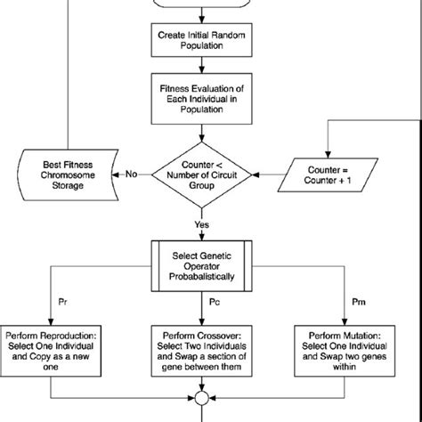 General Structure Of A Genetic Algorithm Download Scientific Diagram