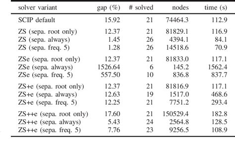 Table I From Exact Separation Of Forbidden Set Cuts Associated With