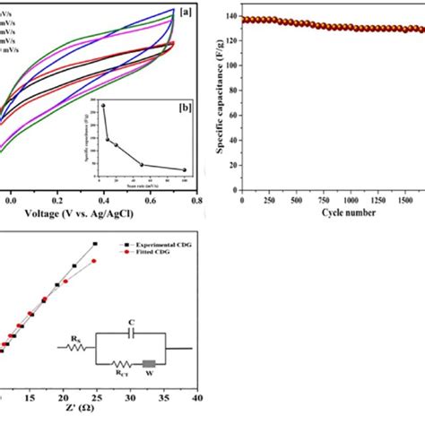 A Cyclic Voltammetry Curves B Rate Performance C Long Cyclic Download Scientific Diagram