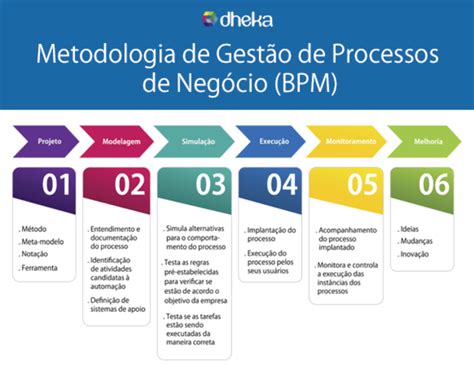 dheka Postagem Metodologia e Ciclo BPM Conheça as fases determinantes
