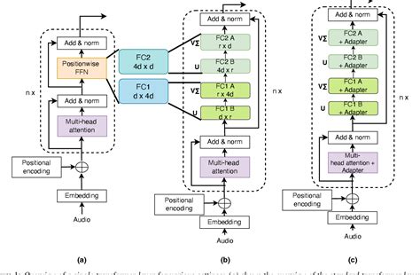 Figure 1 From Speech And Language Recognition With Low Rank Adaptation Of Pretrained Models