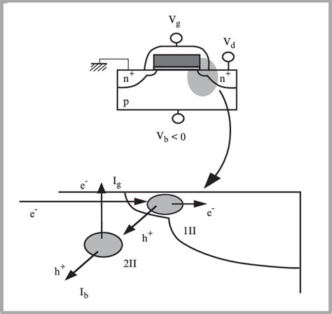 Figure 1 From Invited Paper Reliability Of Deep Submicron Mosfets Semantic Scholar