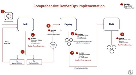 How Red Hat Openshift Platform Plus Boosts Devsecops Randula Wijesinghe Posted On The Topic
