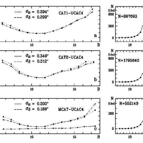 The Trend Of The Errors Of Differences In Equatorial Coordinates With