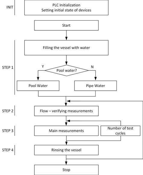 Operational Algorithm Of The Device Download Scientific Diagram