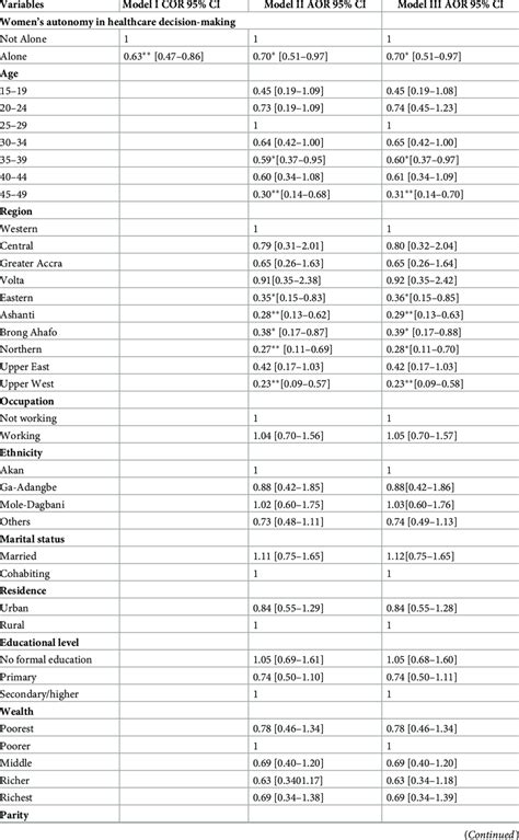 Bivariate And Multivariable Logistic Regression Analysis Results Download Scientific Diagram